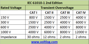 Voltlog #162 – Pocket Multimeter 1KV Testing and CAT Ratings – VoltLog